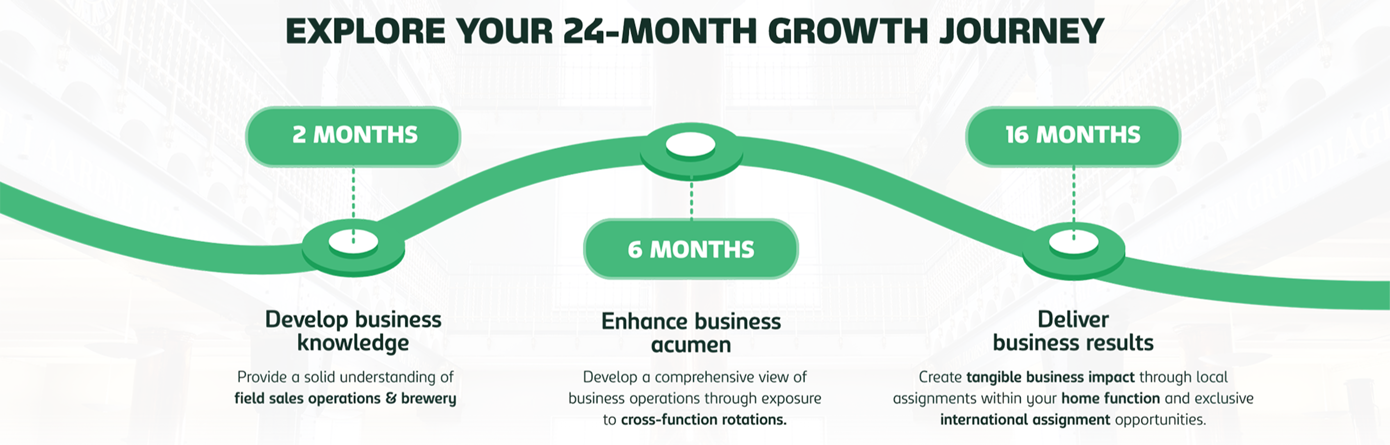 Careers » Graduate Trainee Program 2024 « Carlsberg Vietnam